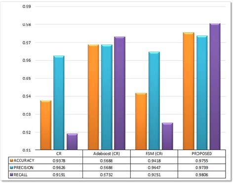 Figure 1 From An Improved Model Of Anomaly Detection Using Two Level Classifier Ensemble