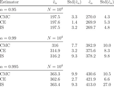 estimated var and es for a bernoulli mixture model download table