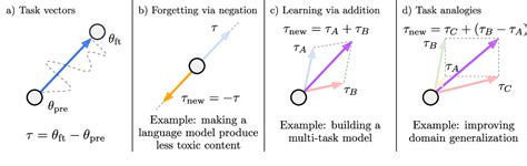 Figure 1 From Editing Models With Task Arithmetic Semantic Scholar