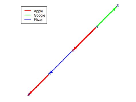 Igraph How To Plot Network With Different Edge Types On R Stack