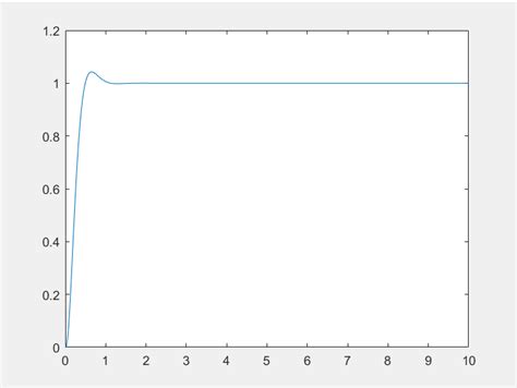 a closed loop control system has a transfer function t s quizlet