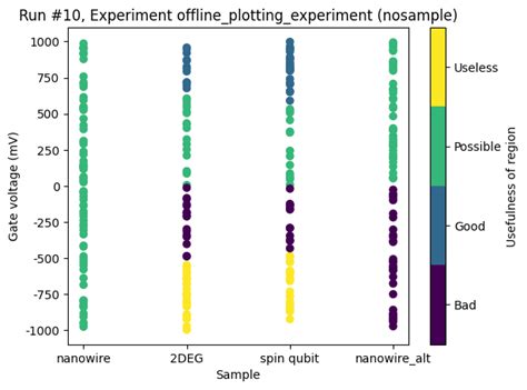 Offline Plotting With Categorical Data Qcodes 0530dev182 Documentation