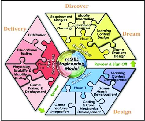 Mobile Game Based Learning 25 Download Scientific Diagram