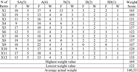 Performance Descriptive Analysis Download Scientific Diagram