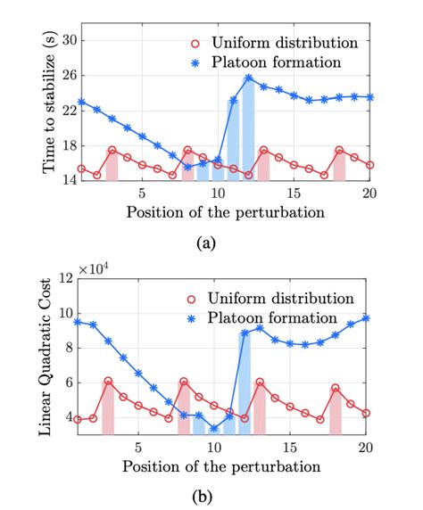 Cooperative Formation Multiple Cavs Mixed Traffic Control