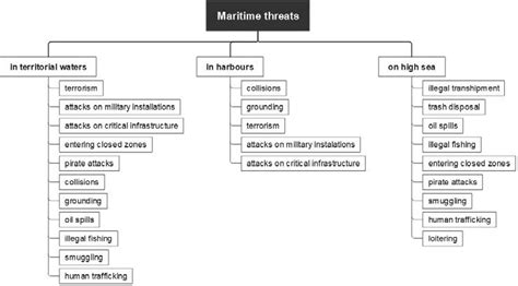 1 a typology of maritime threats source own work download