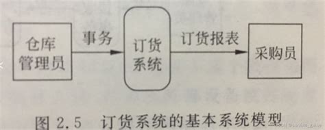 数据流图（dfd） csdn博客