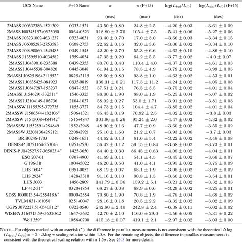 Table 2 From The Hawaii Infrared Parallax Program Vi The Fundamental Properties Of 1000