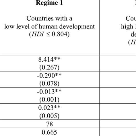 threshold regression analysis of the two regime model download table
