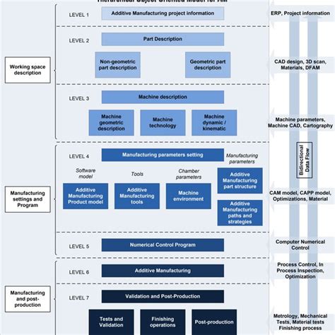 Hierarchical Object Oriented Model For Additive Manufacturing J Y Download Scientific
