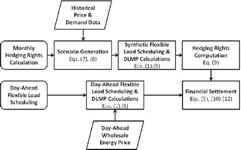 Procedure For Implementing The Pricing Mechanism Download Scientific Diagram