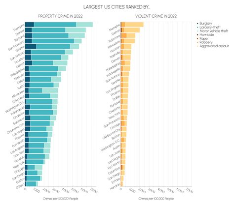 Oc Largest Us Cities Ranked By 2022 Crime Rates Images