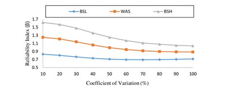 variation of reliability index with coefficient of variation for
