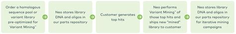 Variant Mining™ Neochromosome