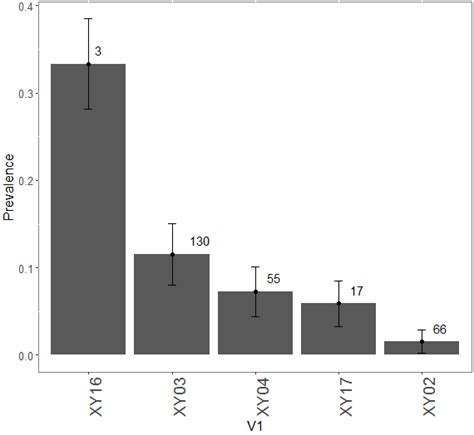 R Ggplot2 Geom Text Horizontal Values Above Geom Text Do Not Have The Same Horizontal