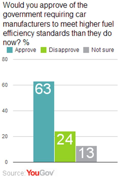 More Fuel For Vehicle Efficiency Standards Yougov