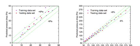 comparison of the predicted and tested ∆p t using the method proposed