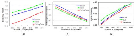 Comparisons In Terms Of A Boundary Recall B Under Segmentation