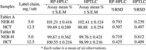 analysis of formulation by rp hplc and hptlc download table