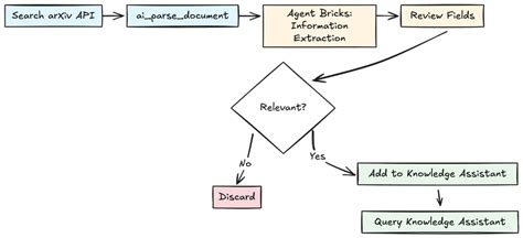 Building Document Agents With Agent Bricks And Aiparsedocument