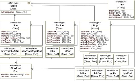 Figure 1 From Simulating Sysml Transportation Models Semantic Scholar