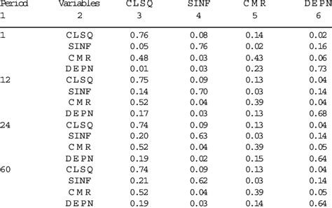 Forecast Error Variance Decomposition Table 3 Forecast Error Variance Download Scientific