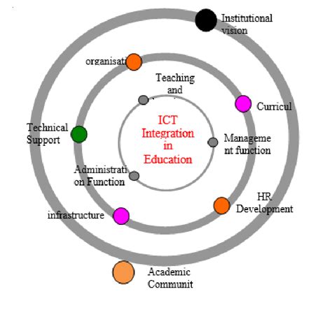 Main Variable Affecting Ict Integration Download Scientific Diagram Main Variable Affecting Ict Integration Download Scientific Diagram