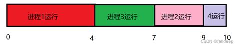 先到先服务调度算法（c实现）先来先服务c Csdn博客