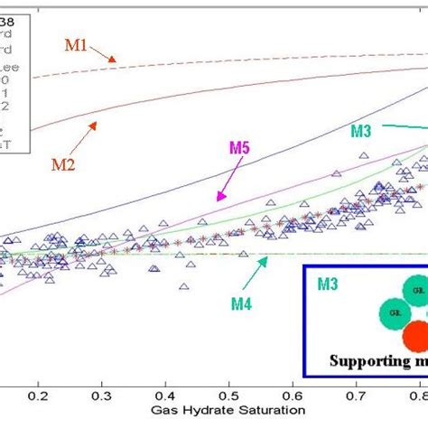 Pdf Detection And Estimation Of Gas Hydrates Using Rock Physics And