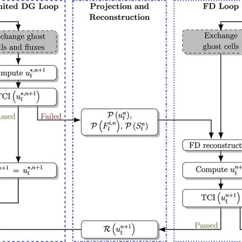 A Schematic Description Of The Proposed Dgfd Hybrid Method We Use
