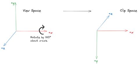 projection matrices with vulkan part 2 kdab
