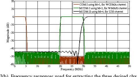 figure 3 from design and realization of variable digital filters for