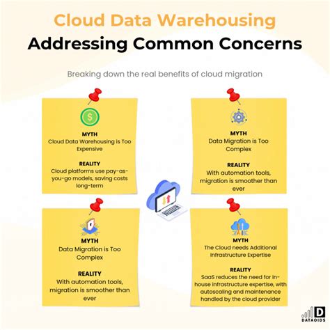 Naveen Bhardwaj On Linkedin Cloudcomputing Clouddata Datawarehousing Cloudmigration Saas