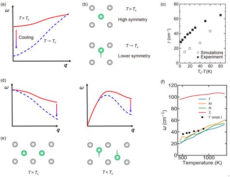 Color Online Representations Of A Ferroelectric Soft Mode And Zone