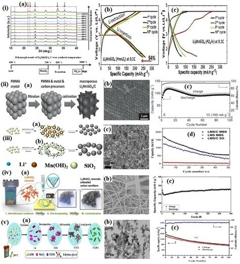 I A Xrd Patterns Of Li 2 Mnsio 4 C Polymorphs Pmn2 1 And P2 1 N Download Scientific