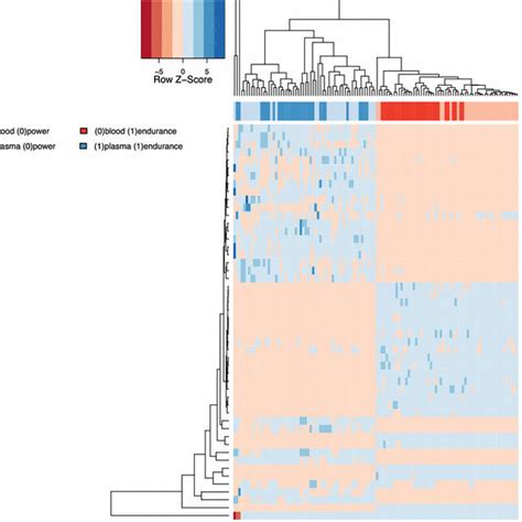 hierarchical clustering of all samples the heatmap indicates that