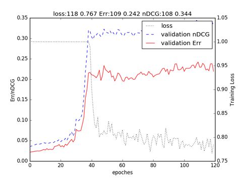 The Training Loss Err20 And Ndcg20 Per Iteration On Validation Data