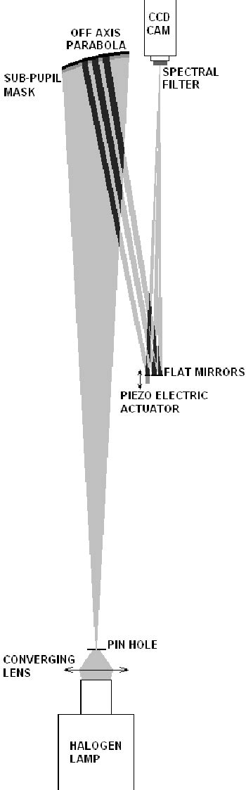 Figure 3 From Single Wavelength Coarse Phasing In Segmented Telescopes Semantic Scholar