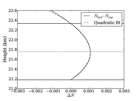 The Difference Of The Corrected Hydrostatic Refractivity And The
