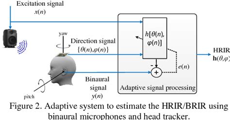 figure 2 from personalized hrtf measurement and 3d audio rendering for