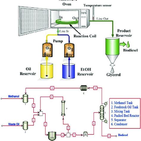 Schematic representations of a continuous flow reactor for biodiesel ...