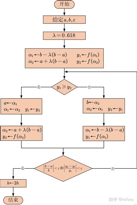 【matlab学习笔记】数值方法——黄金分割法（求极小值） 知乎