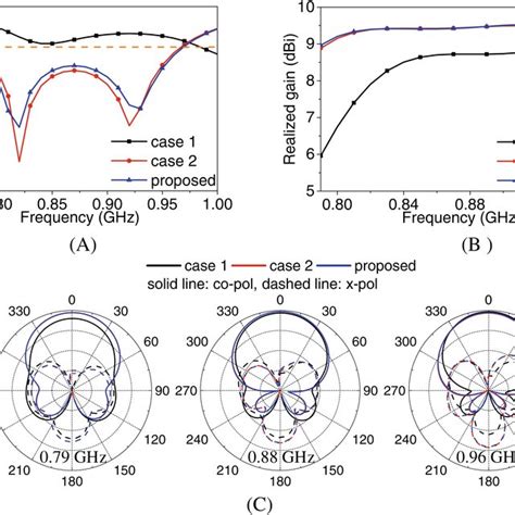 Performance Metrics Of The Hb Subarray In Case 1 Case 2 And The Download Scientific Diagram