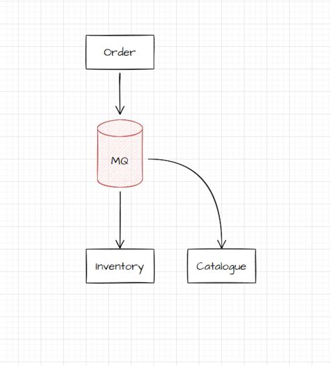 why are you using message queues by manzur alahi medium