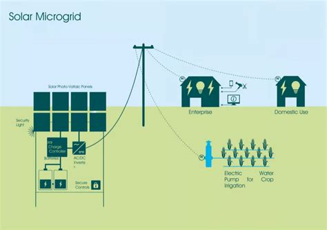 Microgrid Solar System Installation Service In Ahmedabad Id 2855526002197
