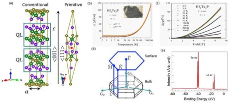 Crystal Structure And Sample Characterization Of Hf2te2p A The