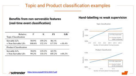 Handling Problem Of Hand Labeled Training Data With Data Programming And Weak Supervision Pdf