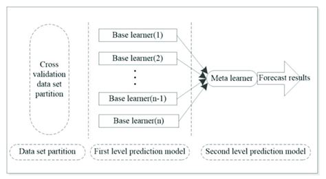 Learning Method Based On Stacking Algorithm Download Scientific Diagram