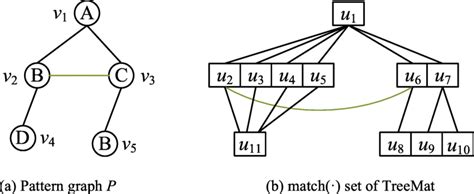 Sample Pattern Graph And Match⋅ Set Of Treemat Download Scientific Diagram