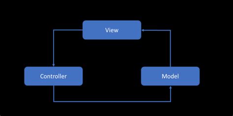 Architecture Mvc Component Download Scientific Diagram